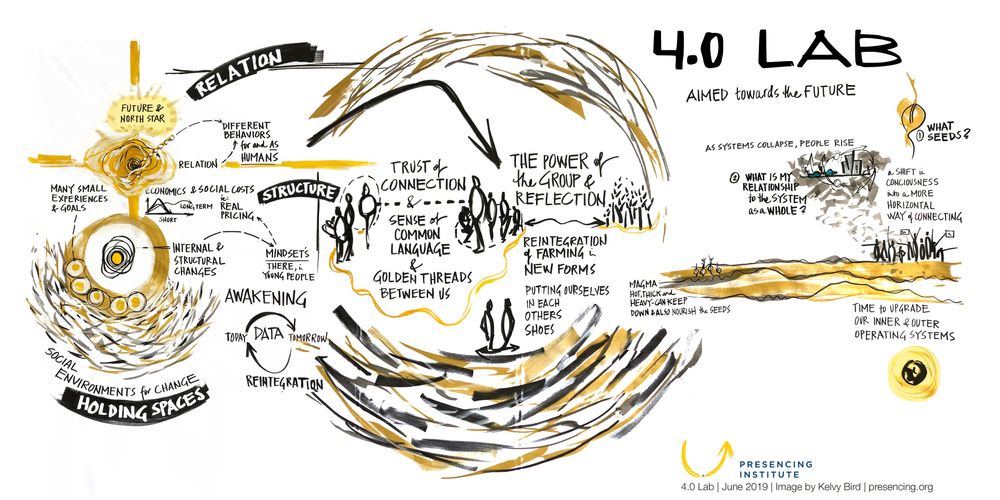 Visual Practice | u-school for Transformation by Presencing Institute